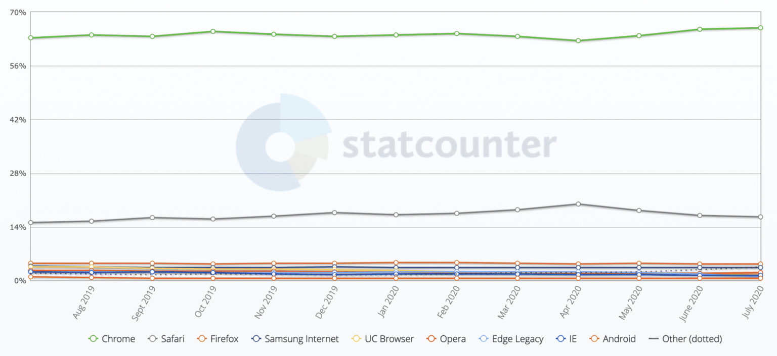 Internet Usage Statistics and Trends in 2020 | Clickify