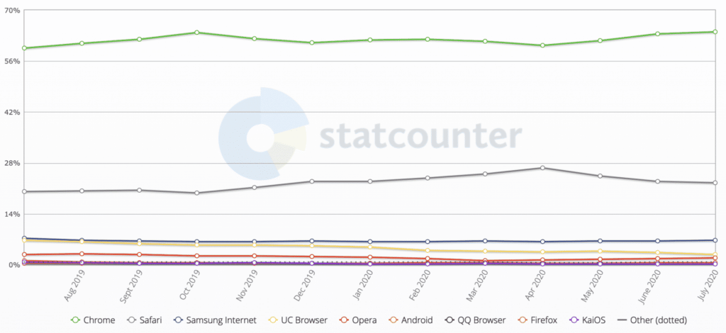 Internet Usage Statistics and Trends in 2020 | Clickify