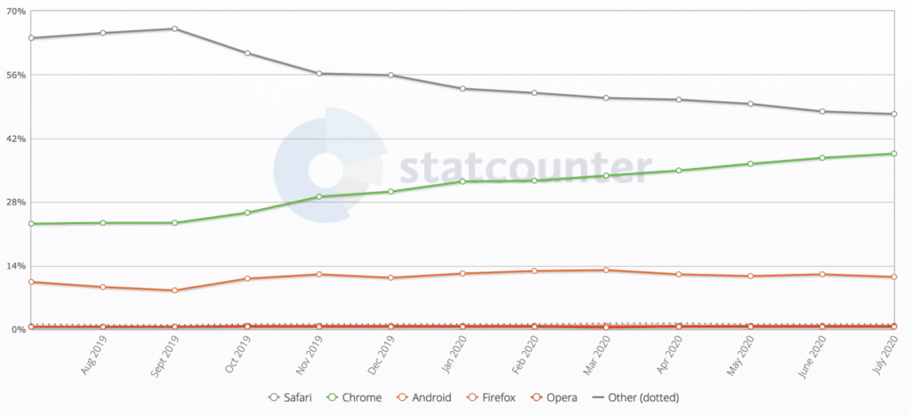 Internet Usage Statistics and Trends in 2020 | Clickify