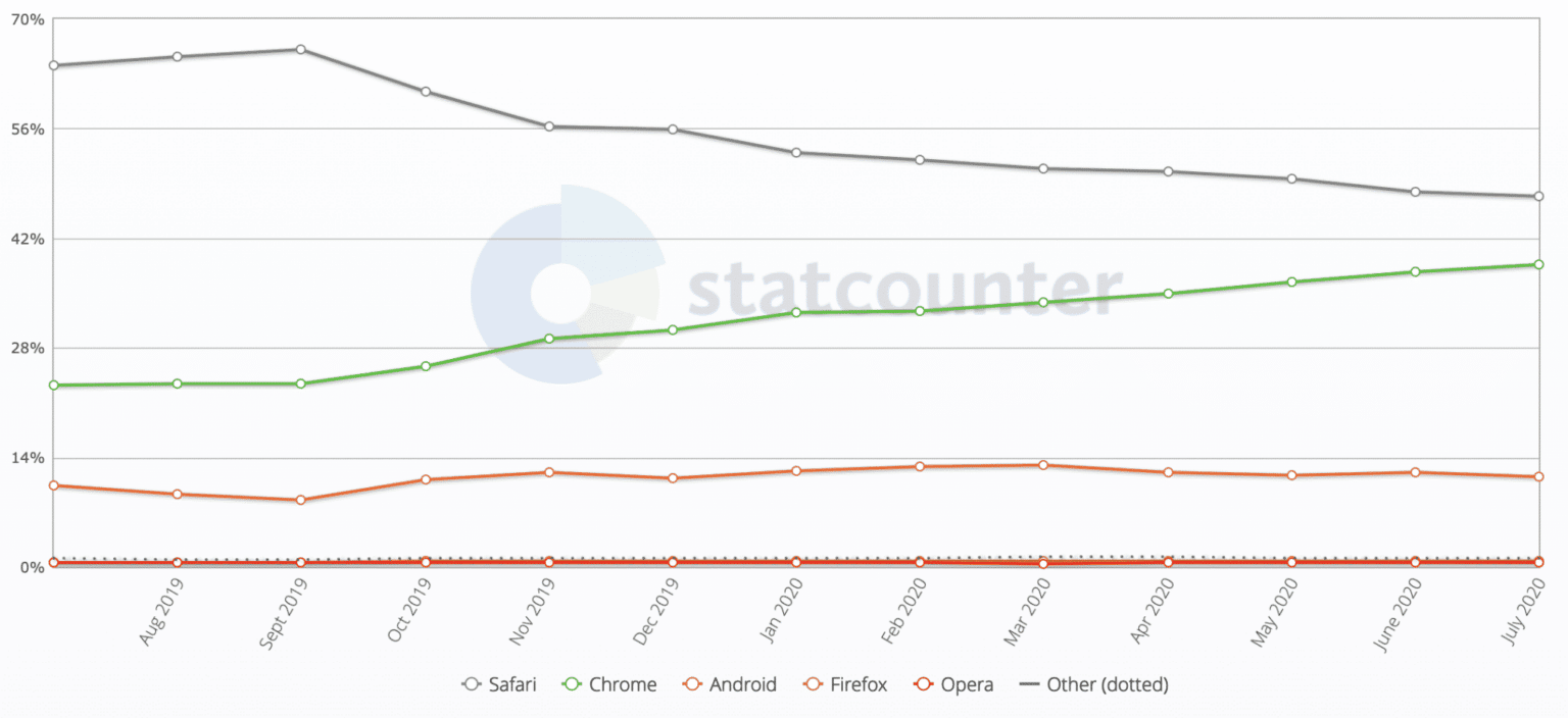 Internet Usage Statistics and Trends in 2020 | Clickify