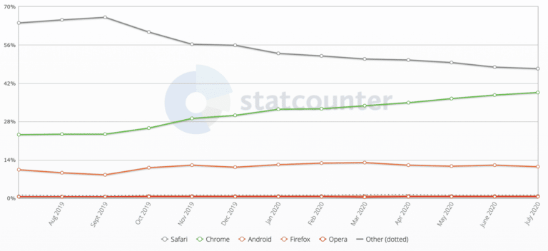 Internet Usage Statistics and Trends in 2020 | Clickify